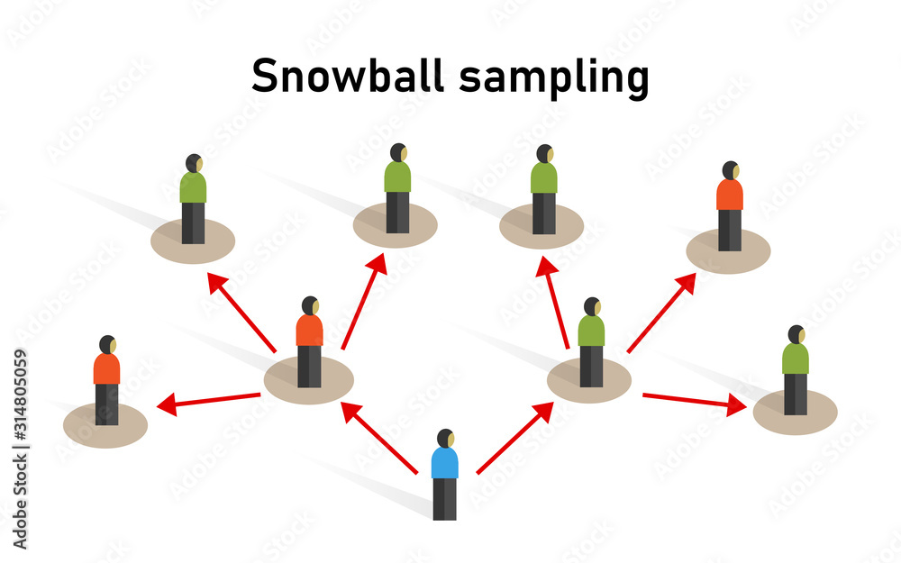 Snowball sampling sample taken from a group of people sampling ...