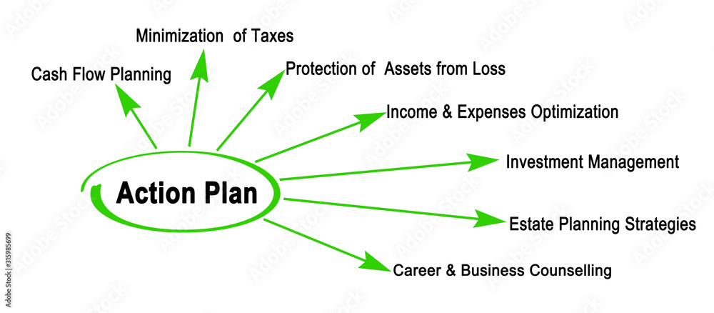 Seven components of Action Plan Stock-Illustration | Adobe Stock