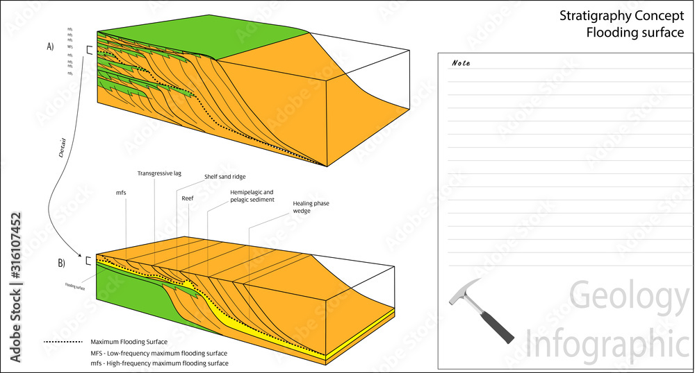 Vecteur Stock Stratigraphy basic concept with 3D block diagram | Adobe ...
