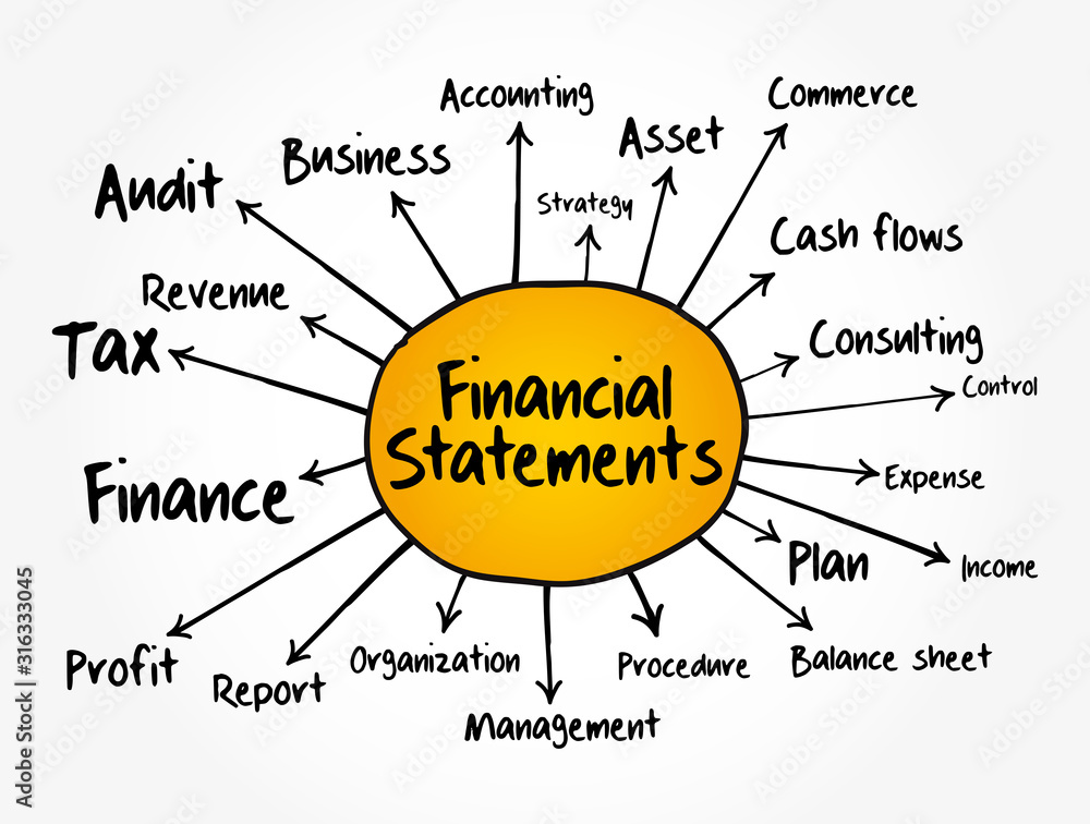 Financial statements mind map flowchart, business concept for ...