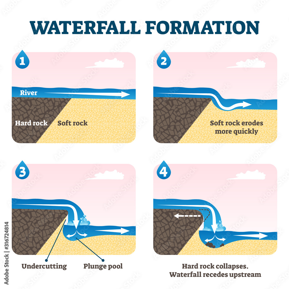 Waterfall formation diagram vector illustration Stock Vector | Adobe Stock