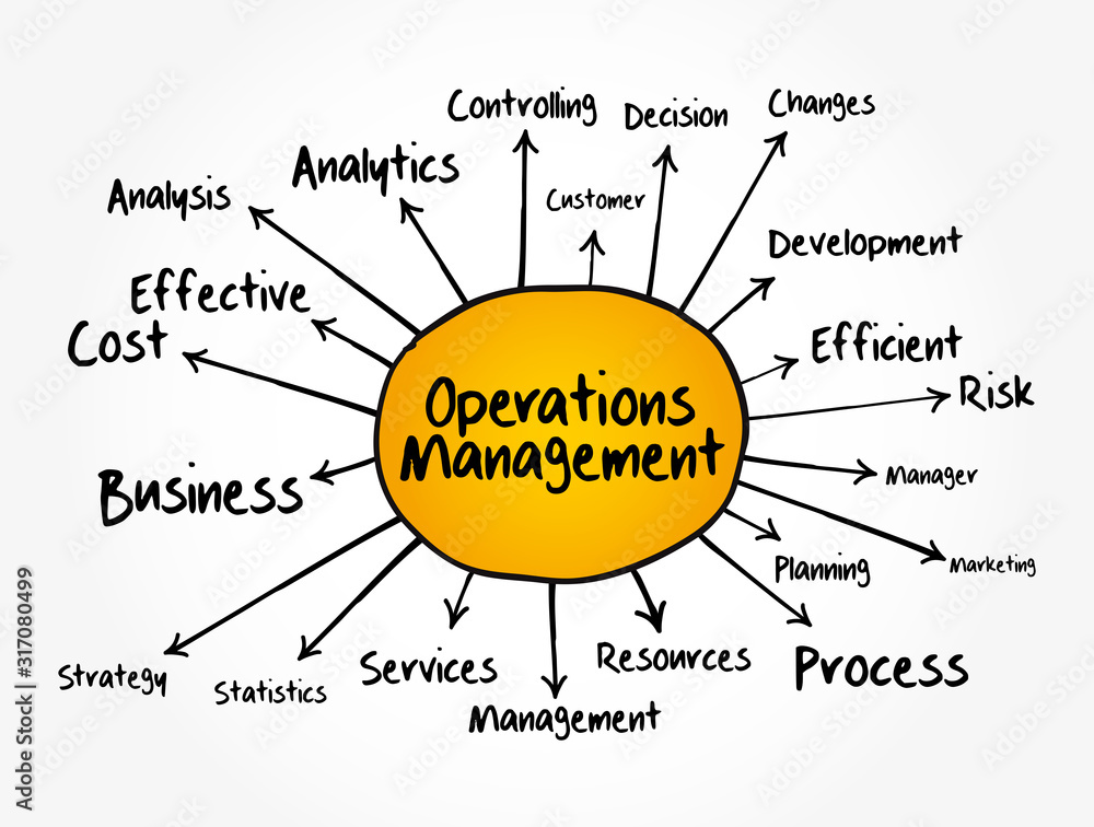 Operations Management mind map flowchart, business concept for ...