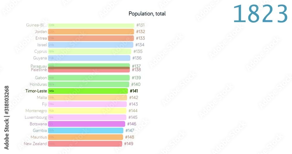 Population of Timor-leste. Population in Timor-leste. chart. graph ...