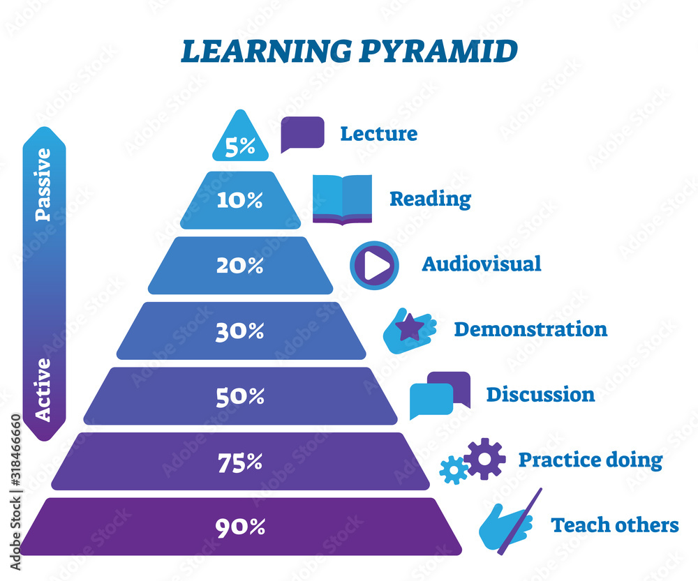 Learning pyramid active and passive stages vector illustration ...