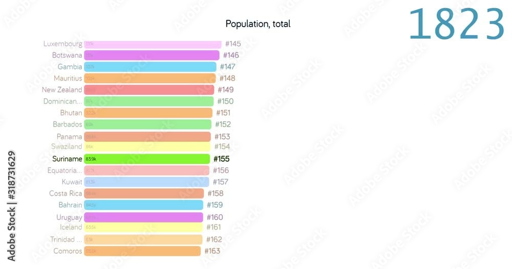 Population of Suriname. Population in Suriname. chart. graph. rating ...