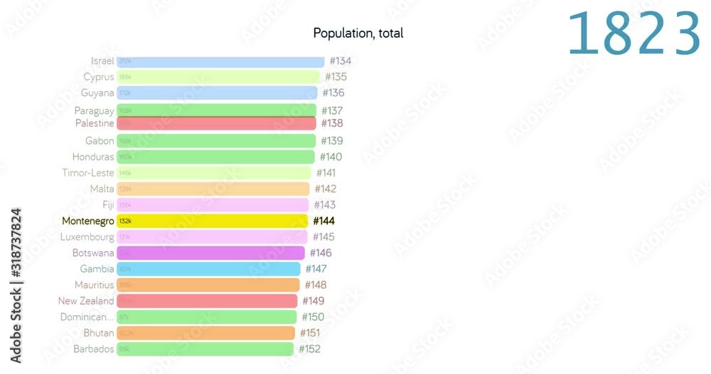 Population of Montenegro. Population in Montenegro. chart. graph ...