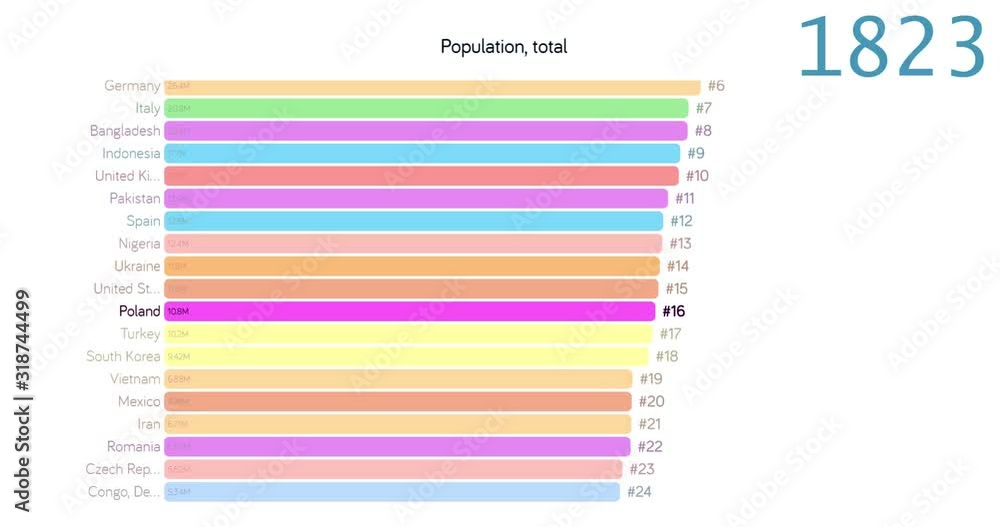 Population of Poland. Population in Poland. chart. graph. rating. total ...