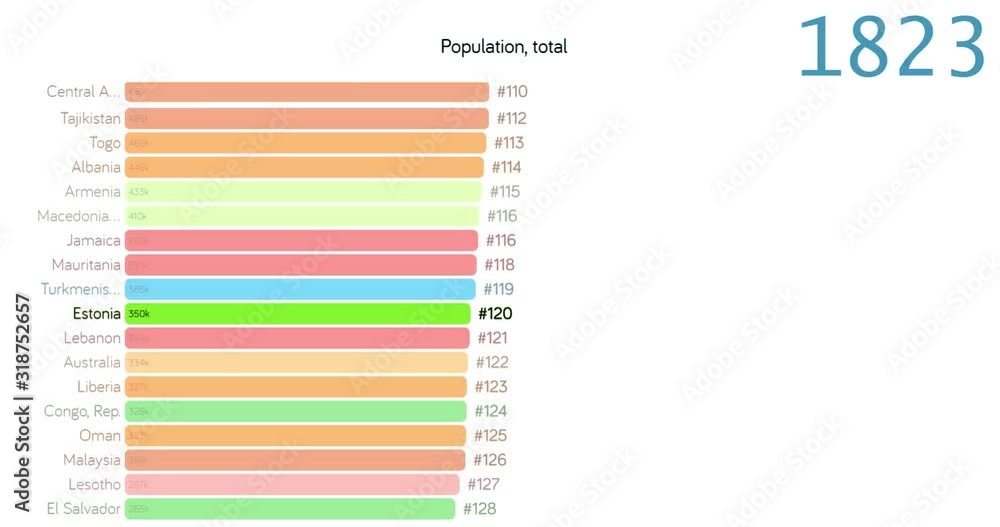 Population of Estonia. Population in Estonia. chart. graph. rating ...