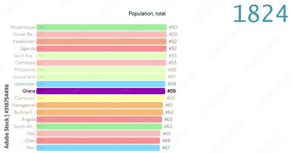 Population of Ghana. Population in Ghana. chart. graph. rating. total ...