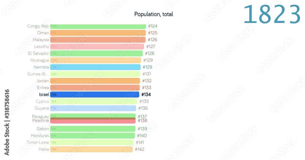 Population of Israel. Population in Israel. chart. graph. rating. total ...