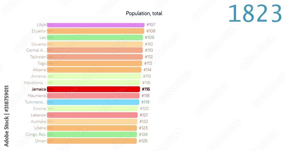Population of Jamaica. Population in Jamaica. chart. graph. rating ...