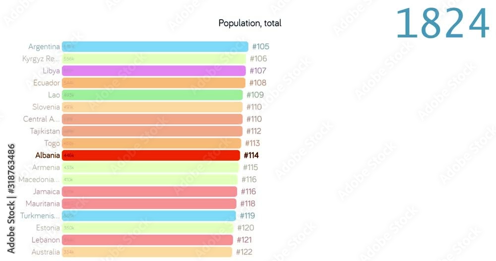 Population of Albania. Population in Albania. chart. graph. rating ...