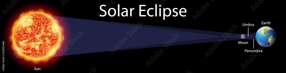 Diagram showing solar eclipse on earth Stock Vector | Adobe Stock