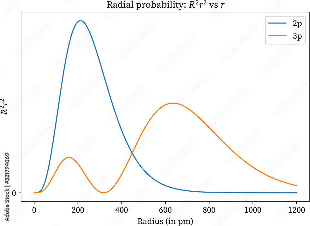 atomic orbital radial probability graph 2p and 3p Stock Illustration ...