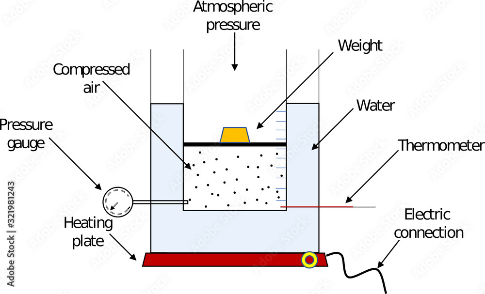 Charles's law volume and temperature experiment Stock Illustration ...