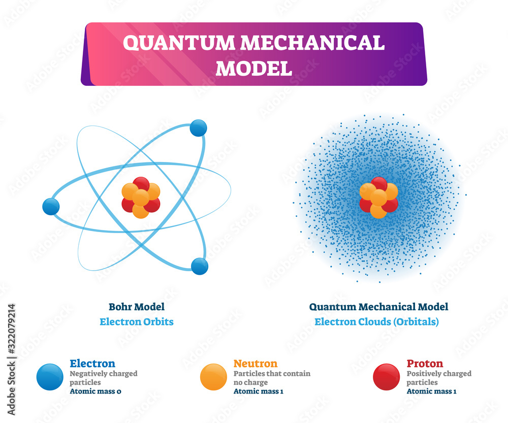 Quantum mechanical model vector illustration physics examples Stock ...