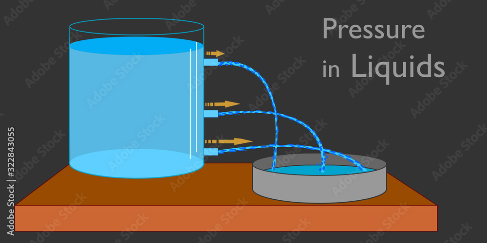 Pressure in fluids, liquids. Variation of pressure with depth in a ...