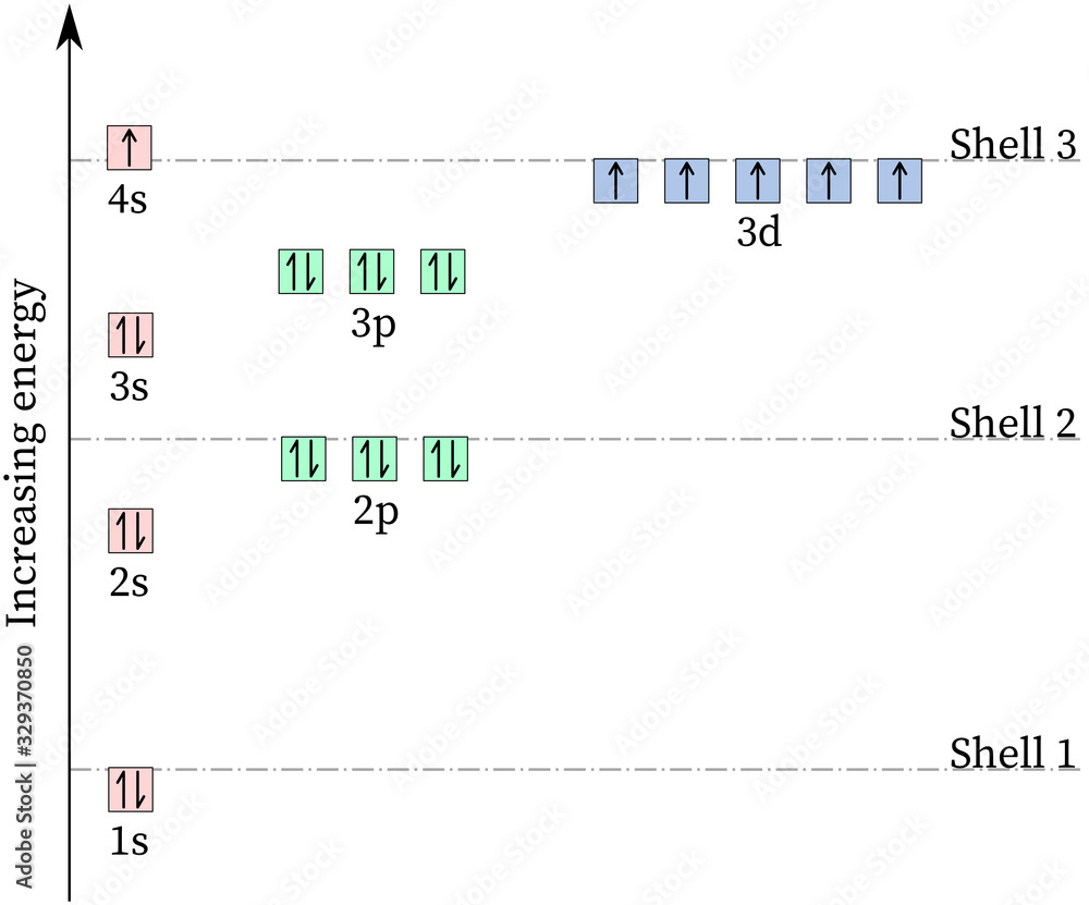 Electronic configuration of chromium (Cr) atom (energy level diagram ...