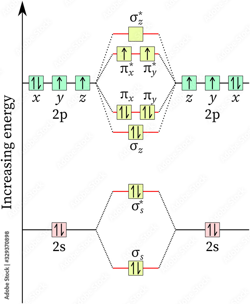 Oxygen molecular orbital diagram (Energy level diagram) Stock ... Oxygen molecular orbital diagram (Energy level diagram) Stock ...