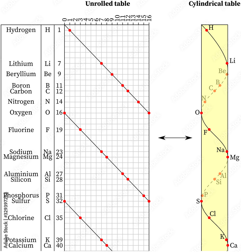 De Chancourtois's Helical Periodic Table (vis tellurique) Stock ...