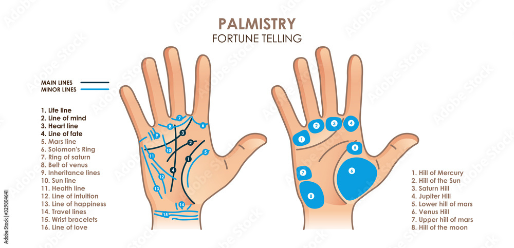 Palmistry. Hand with main and secondary lines and symbols. Mystical ...