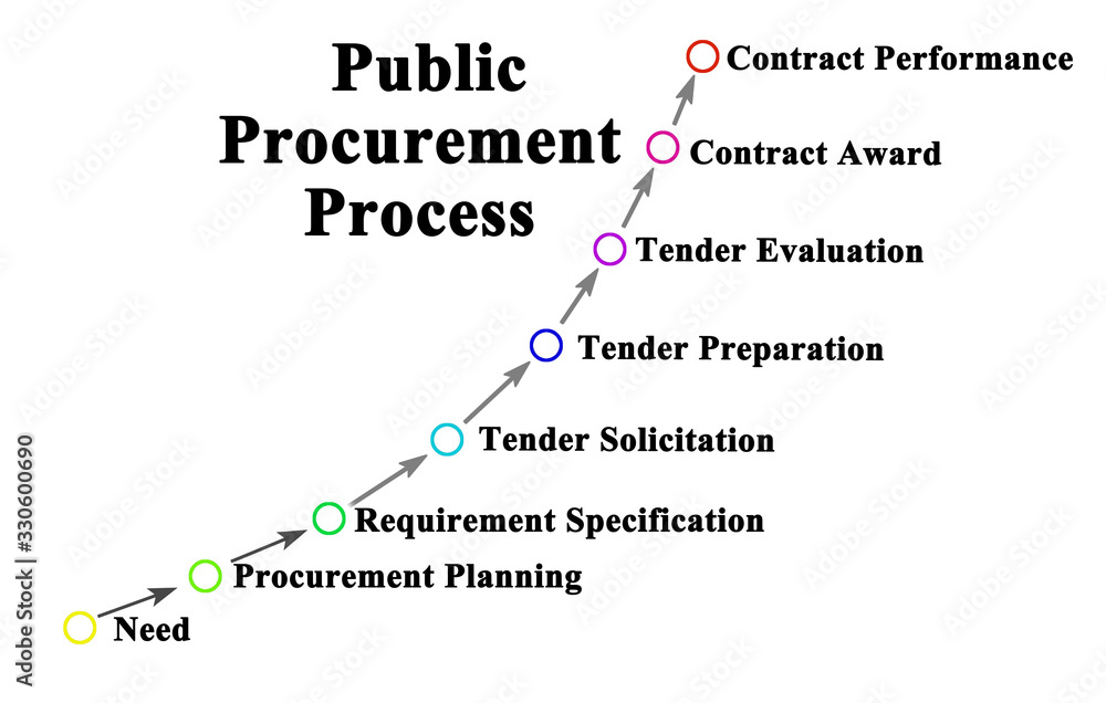 Eight Stages of Public Procurement Process Stock Illustration | Adobe Stock