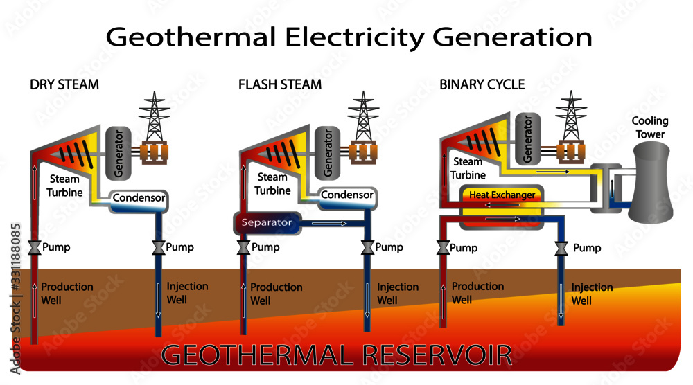 Geothermal Electricity Generation Stock Vector | Adobe Stock