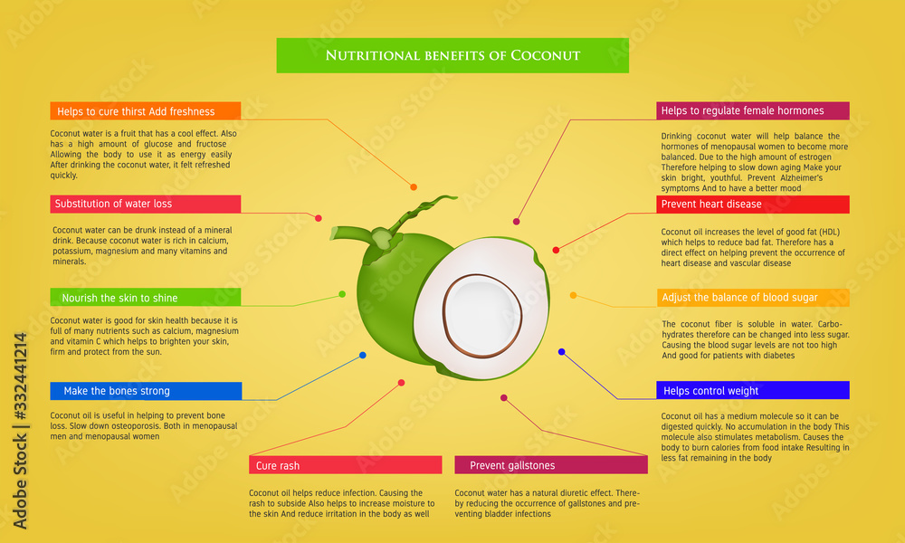 nutritional benefits of Coconut Infographic about nutrients in Avocado ...