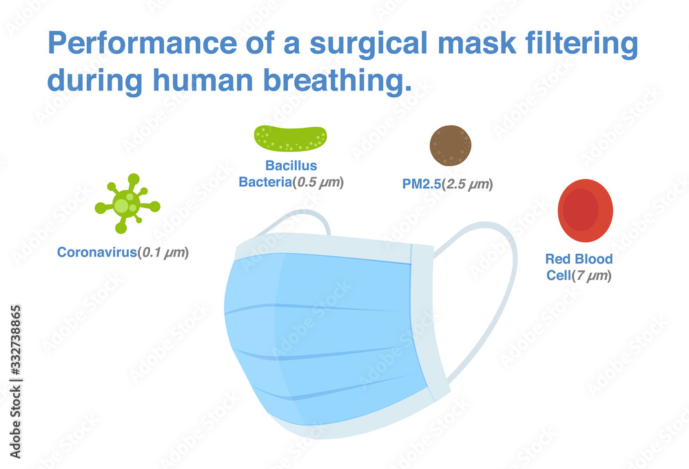 Performance of surgical mask filtering particle during human breathing ...