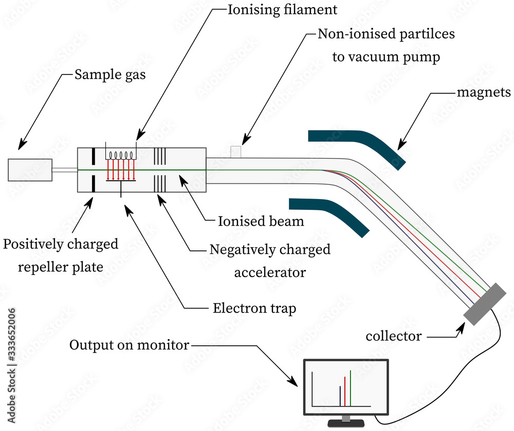 Schematics of Mass Spectrometer Measurement of Atomic Mass Stock ...