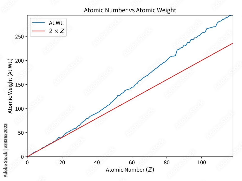 Atomic number vs Atomic weight graph chart (number of protons vs weight of nucleons: protons ...