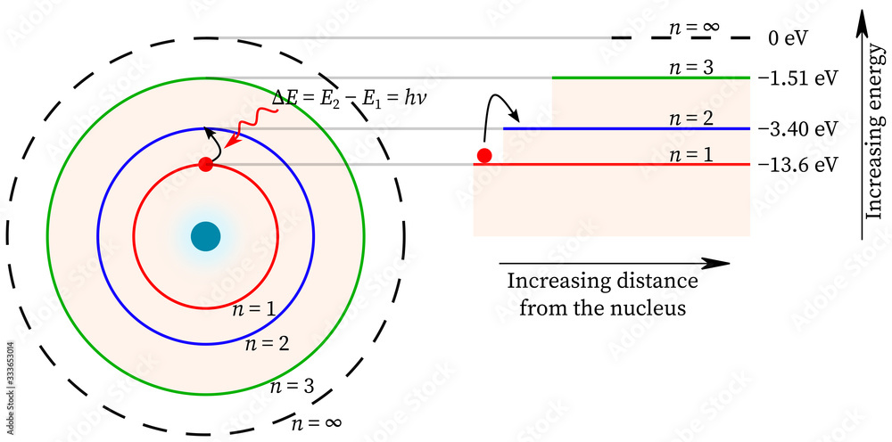 Electron jump from lower energy to higher energy in hydrogen and energy ...