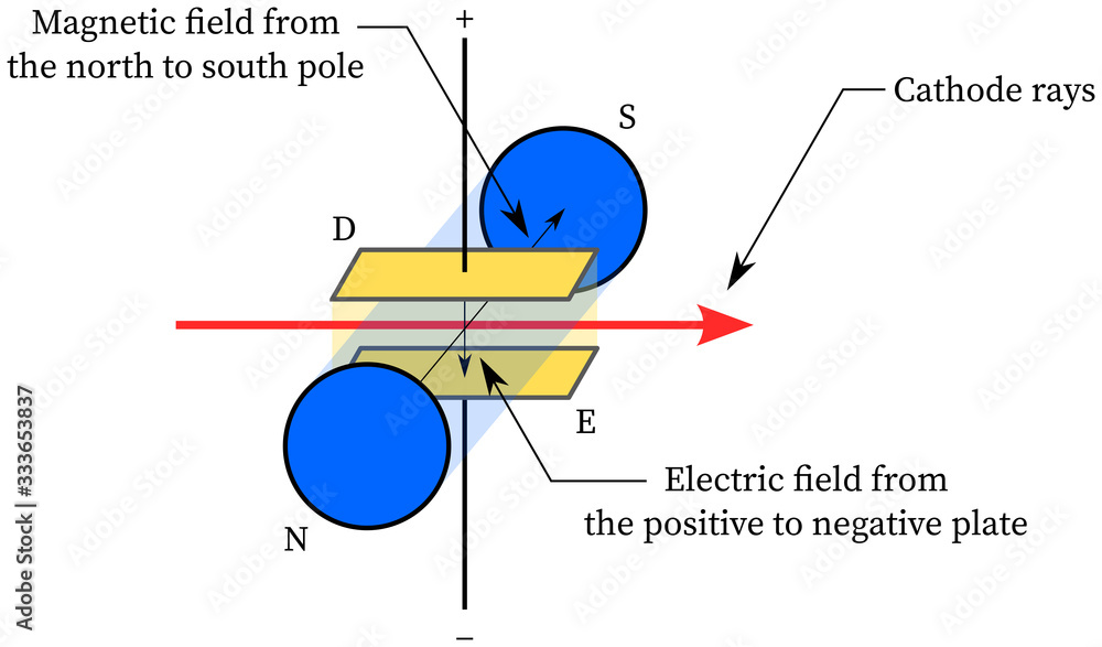 Cathode Ray Tube Diagram in electric, magnetic field (J J Thomson ...