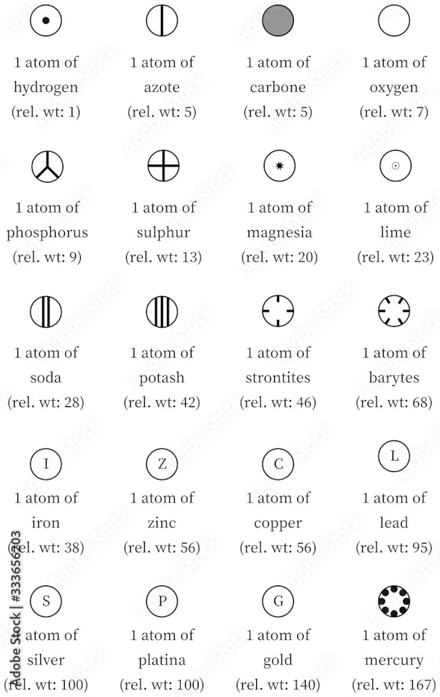 Dalton Atomic Theory: List of Elements with Symbols and their Relative ...