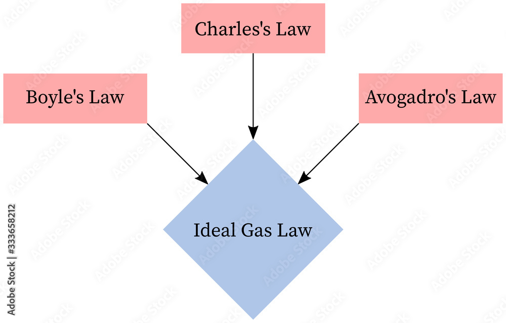Ideal Gas Law Boyle's Law Charles' Law, Gay Lussac Law Stock ...