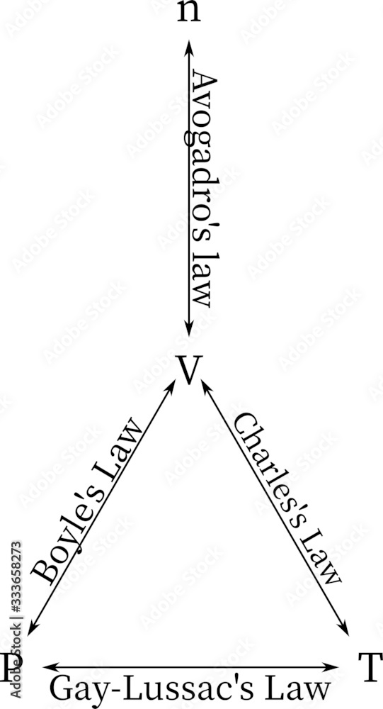 Ideal Gas Law Boyle's Law Charles' Law, Gay Lussac Law, Avogadro's Law ...