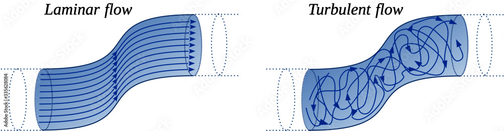 Hydraulic regimes. Laminar and turbulent flows. Depending on the value ...