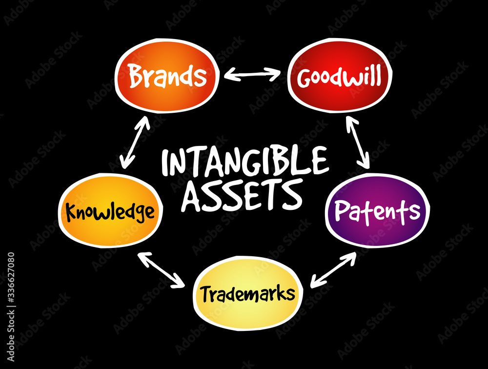 Intangible assets types mind map, business concept background Stock ...