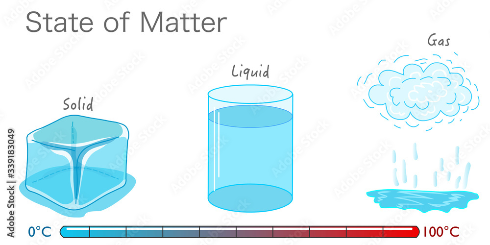 State of matter. Change of State water, phase, fluid. Ice cube, liquid ...
