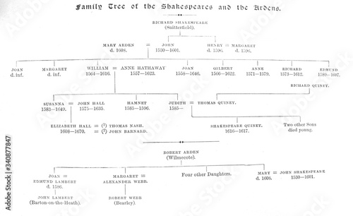 William Shakespeare Family Tree