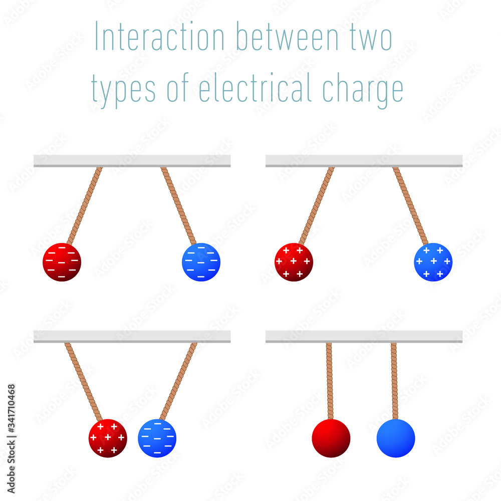 Interaction between two types of electrical charge, effect of electric ...