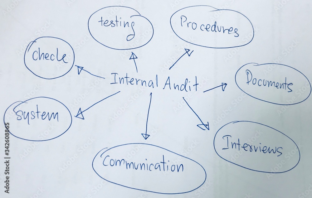 picture diagram of internal audit, quality and food safety standard ...