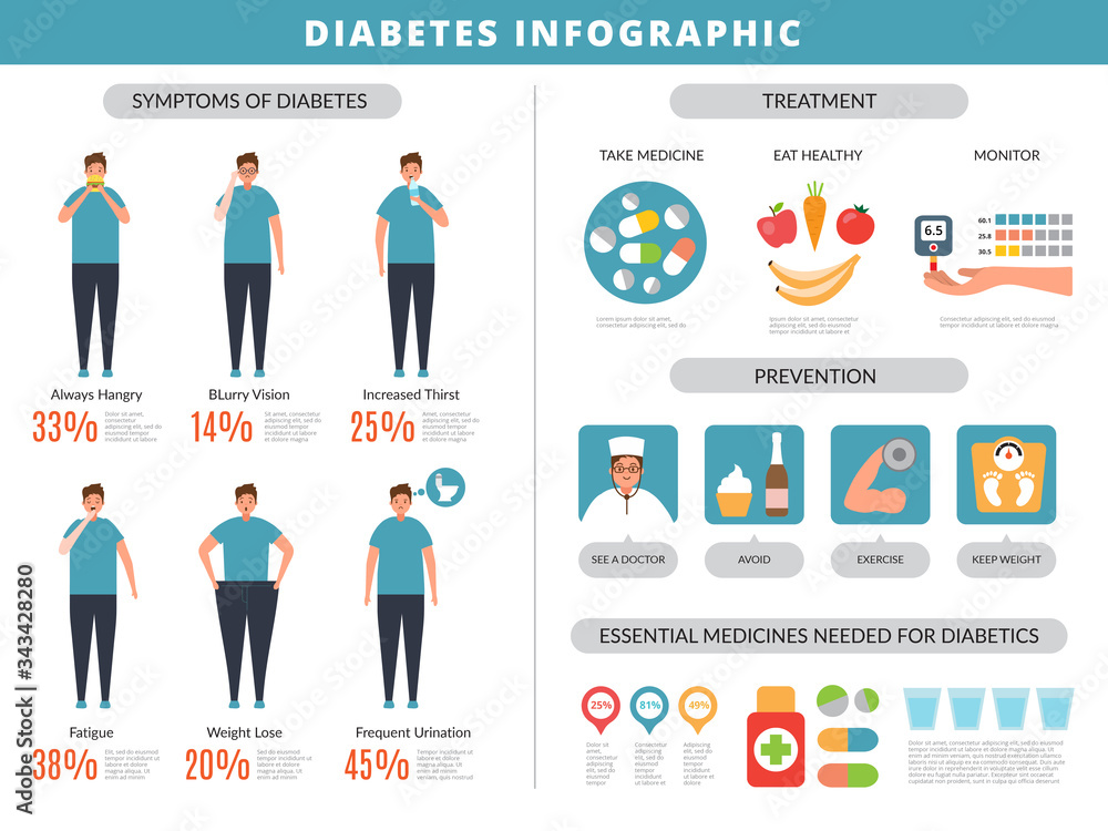 Diabetes symptoms. Prevention obesity overweight fats disease kidney ...