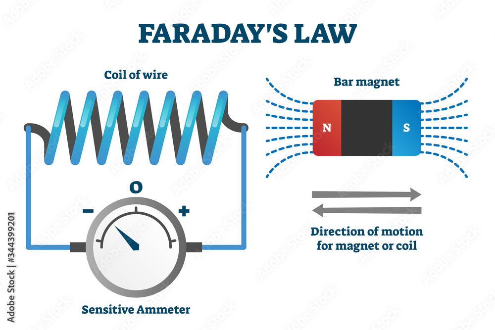 Faraday's law of induction vector illustration. Labeled educational ...