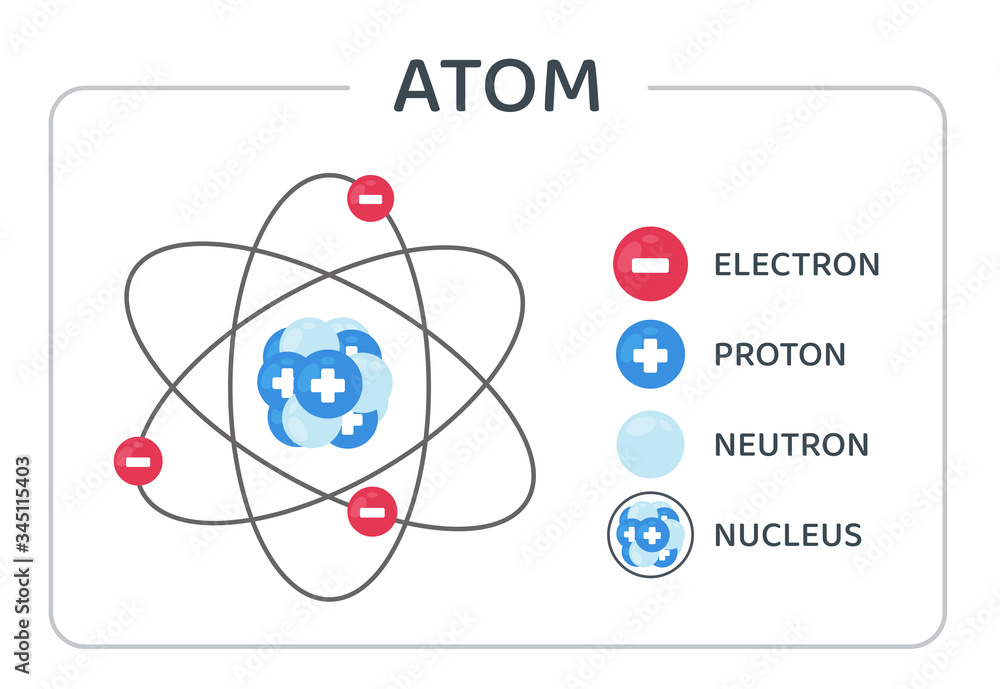 The atomic structure vector consists of protons, neutrons and electrons orbiting the nucleus ...