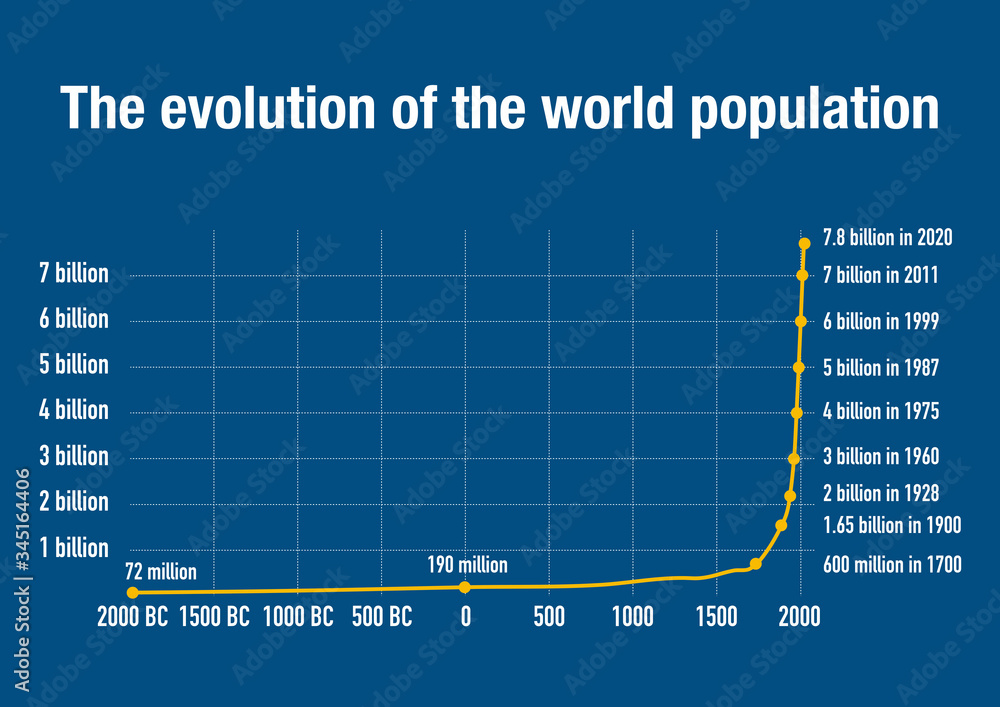 Evolution of the world size population over the centuries Stock ...