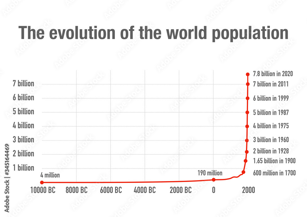 Evolution of the world size population over the centuries Stock ...