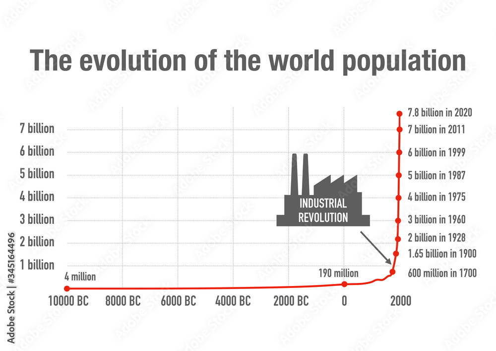 Evolution Of The World Population And The Impact Of The Industrial evolution-of-the-world-population-and-the-impact-of-the-industrial