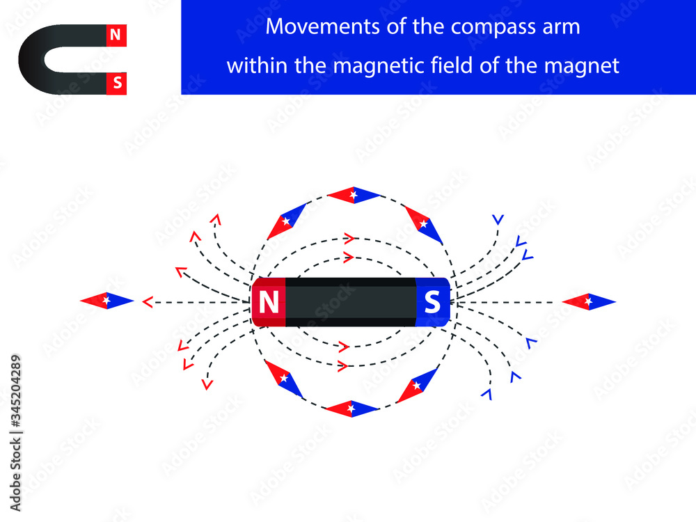 Vetor de magnetic field of the magnet. Electromagnetism Scheme ...