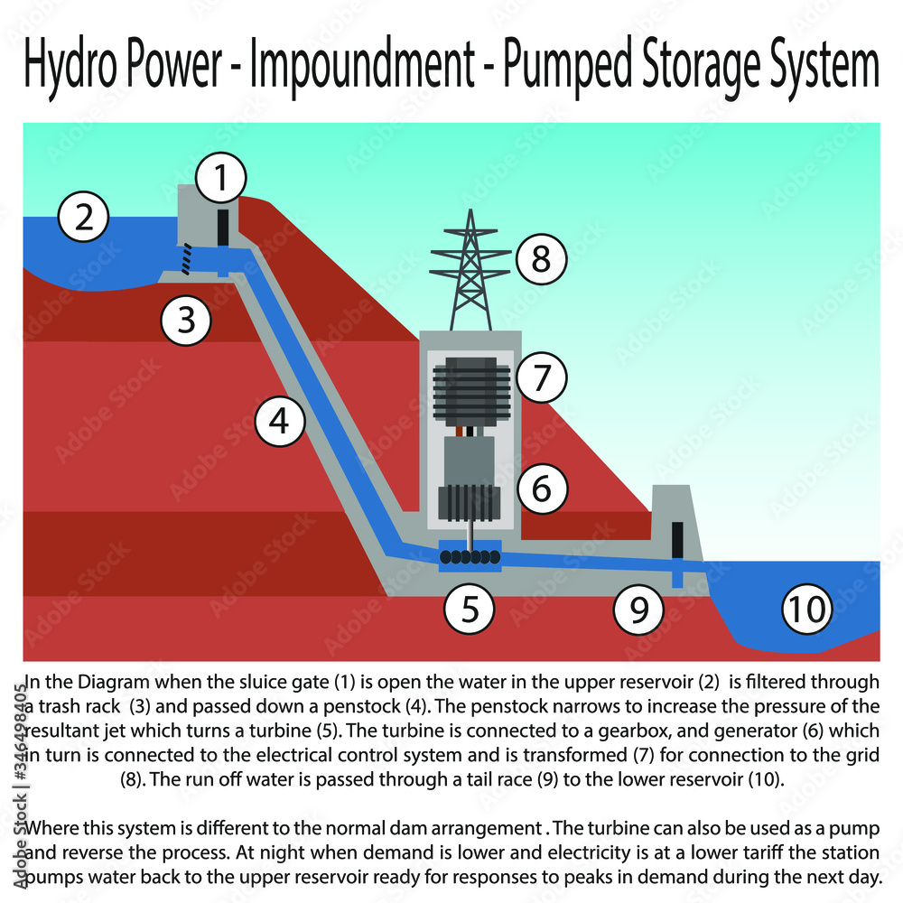 Hydro Power - Infographic - Pumped Storage System Stock Vector | Adobe ...